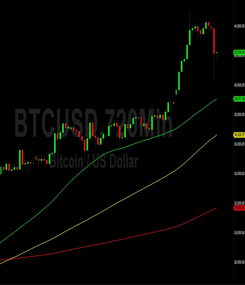 Bitcoin (BTC) Price Analysis: Two-Way Risk Finally Returns – 12 December 2023